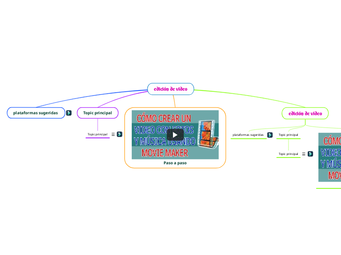 edición de video - Mind Map